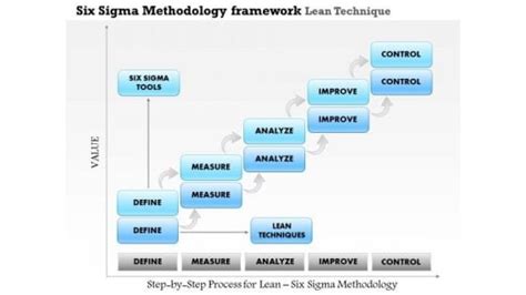 Business Framework Six Sigma Methodology Framework Lean Techniques