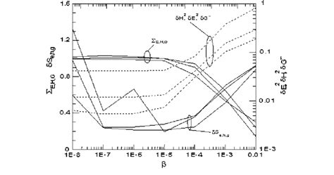Determination Of An Optimal Value Of The Regularization Parameter B
