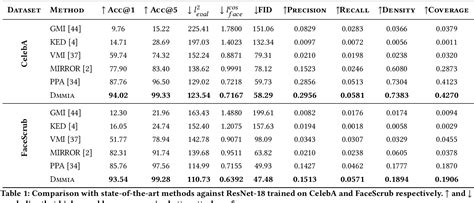 Table 1 From Model Inversion Attack Via Dynamic Memory Learning