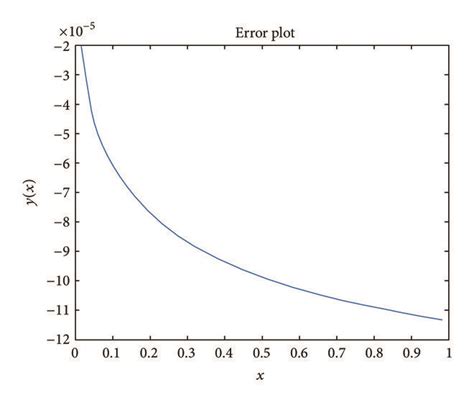 Error Plot For Example With M Download Scientific Diagram