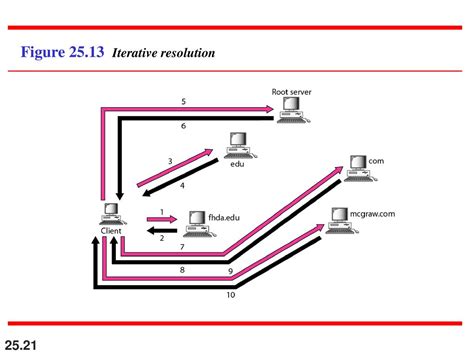 Chapter 25 Domain Name System Ppt Download