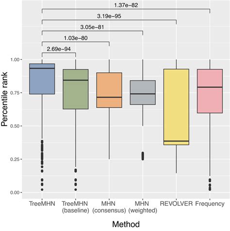Performance Assessment On Retrospective Predictions For The Aml