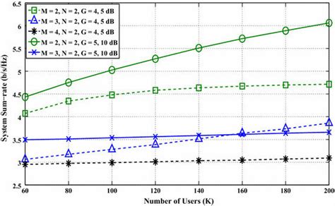 Comparison Of System Capacity Attained By 1 Bit Quantized Scheduling