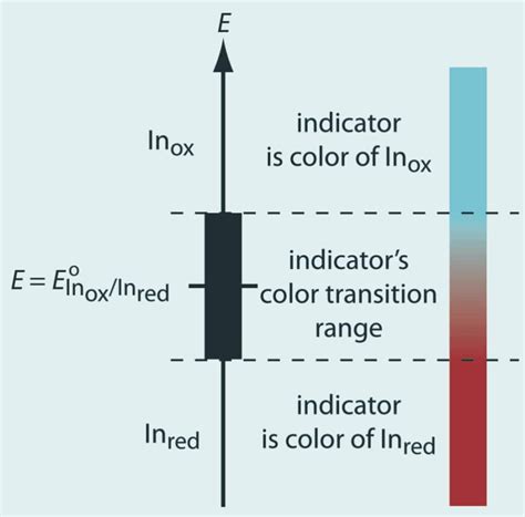 Redox Titration Permanganate Dichromate And Idometric Titration