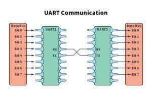 UART Communication The Backbone Of Serial Data Transmission