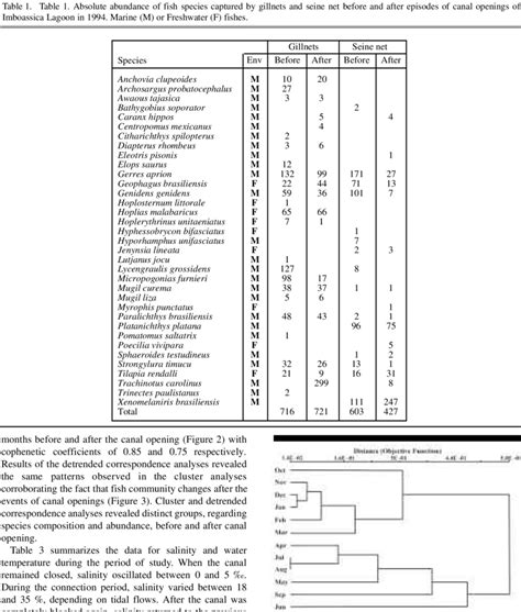 Dendrogram From The UPGMA Cluster Analyses Based On Abundance Of The Download Scientific