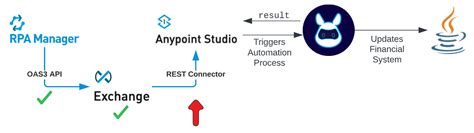 Module 5 Invoke An Rpa Process From A Mule Application Automation Workshop