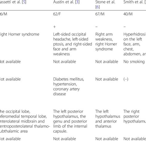 Characteristics Of Patients With Hypothalamic Stroke With And Without