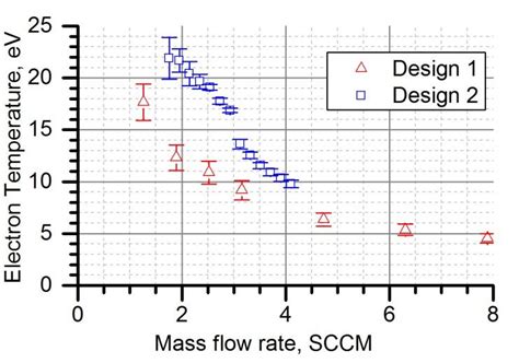 Electron Temperature Measurement From Langmuir Probe Download Scientific Diagram