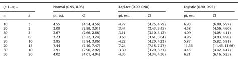 Table 6 From Tolerance Intervals For Symmetric Location Scale Families