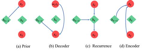 Deep Latent Variable Model For Longitudinal Group Factor Analysis Deepai