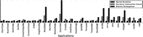 Slowdowns Of Selected Applications Due To Kernel Runtime Dynamic