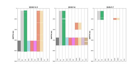 Visualising Well Data Coverage Using Matplotlib Towards Data Science
