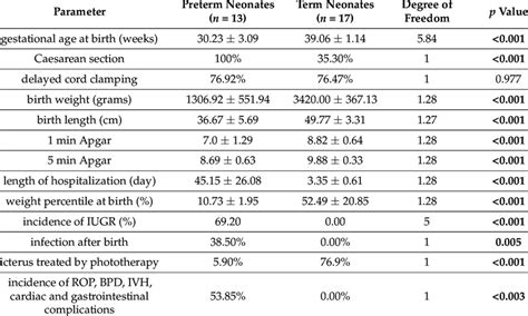 Statistical Analyses In Case Of Continuous Variables Anova In Case Of