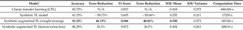 Table 3 From A Robust Vehicle Detection Model For Lidar Sensor Using Simulation Data And