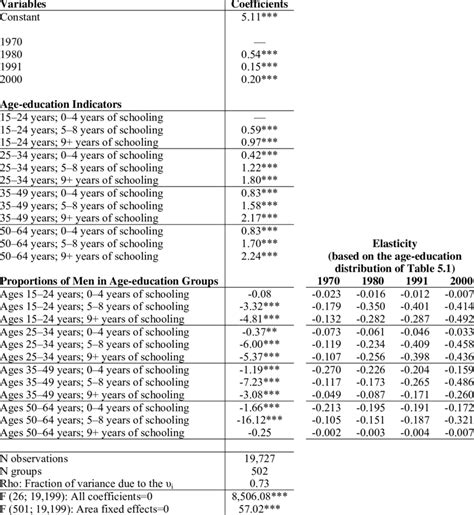 3 Fixed Effects Estimates Of Equation 1 1970 2000 Dependent Download Table