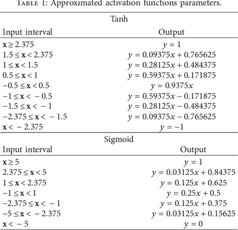 table 1 from a post training quantization method for the design of fixed point based fpga asic