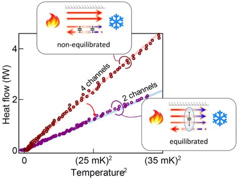 Heat Equilibration Of Integer And Fractional Quantum Hall Edge Modes In Graphene Iramis