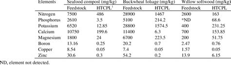 Elemental Composition Of Seafood Compost Buckwheat Foliage And Willow