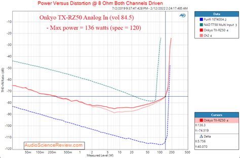 Onkyo Tx Rz50 Review Home Theater Avr Audio Science Review Asr Forum