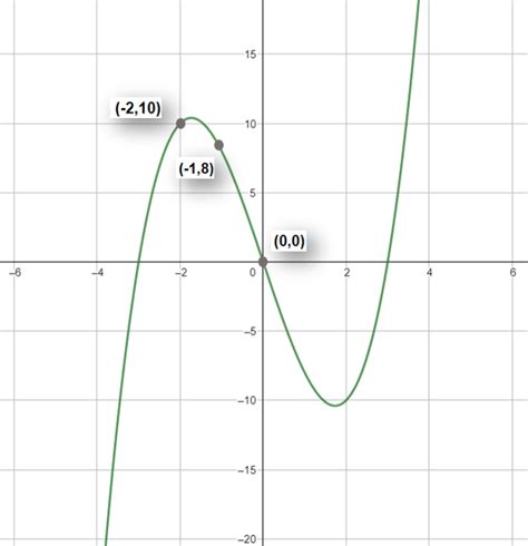 For Each Polynomial Function Given A List Each Real Zero Quizlet