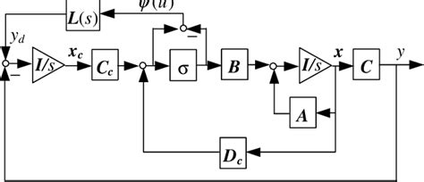 State Feedback Design For Anti Windup Download Scientific Diagram