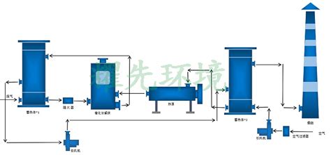 化工废气处理方案 废气处理方案 江苏华新环保设备科技有限公司