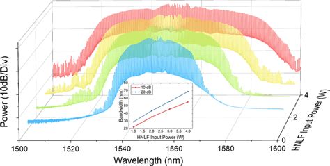 Experimentally Measured Optical Spectrum Of The Bandwidth Programmable Download Scientific