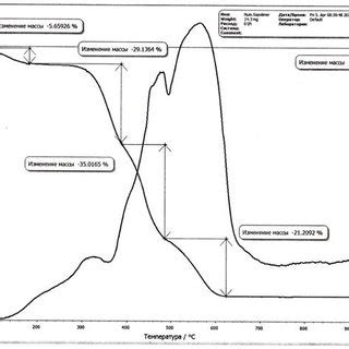 DTA Curves Of The Poly ATCD Download Scientific Diagram