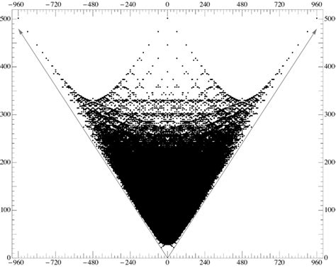 The Hodge Plot For The List Or Reflexive 4 Polytopes The Euler Number