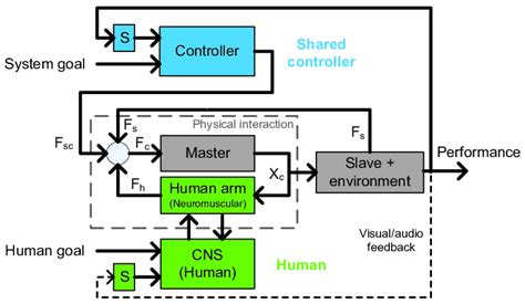 A Schematic Representation Of Haptic Shared Control The Guiding System