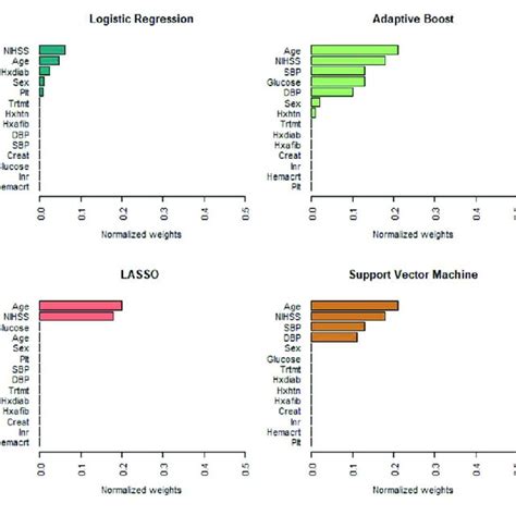 Rank Ordering Of Machine Learning And Regression Based Model Download Scientific Diagram