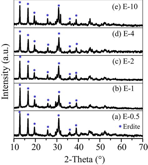 Xrd Patterns Of Erdite Synthesised For 0510 H Download Scientific