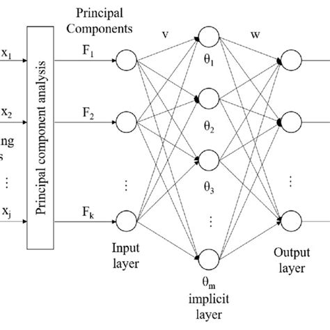 Bp Architecture Diagram The Input Layer Is Download Scientific Diagram