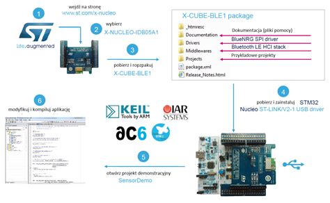 Mikrokontroler Pl Portal Dla Elektroników Cube Dla Stm32 Biblioteki Dla Zestawu X Nucleo