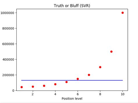 Arun Manglick Artificial Intelligence Machine Deep Learning Support Vector Regression SVR