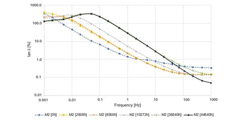 A2 Analysis Of Non Accelerated Thermal Aging Of Model Windings