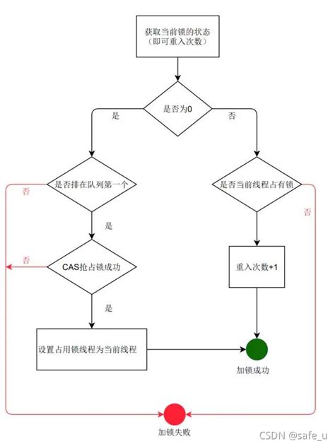 Reentrantlock — 可重入锁reentrantlock 可重入性 Csdn博客
