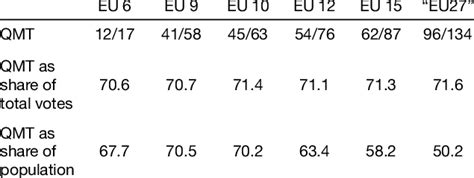 Evolution Of The Qualifi Ed Majority Threshold Download Table
