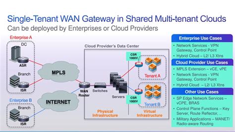 PPT Cisco Cloud Services Router CSR 1000V PowerPoint Presentation Free Download ID 1860800