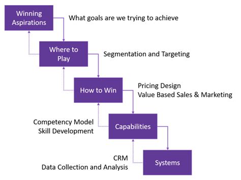 The Design Of Pricing Projects I Ibbaka