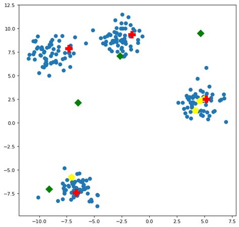 Centroid Initialization Methods For K Means Clustering Kdnuggets