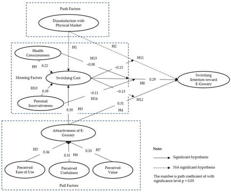 Switch Or Stay Applying A Push Pull Mooring Framework To Evaluate Behavior In E Grocery Shopping