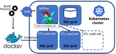 Airflow в Kubernetes устраиваем Devops для Batch процессов Big Data