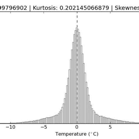 A Leptokurtic Dataset Download Scientific Diagram