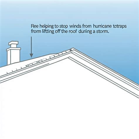 Wind Mitigation Features Ruskin Safeguard Your Home Now