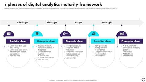 5 phases of digital analytics maturity framework ppt example