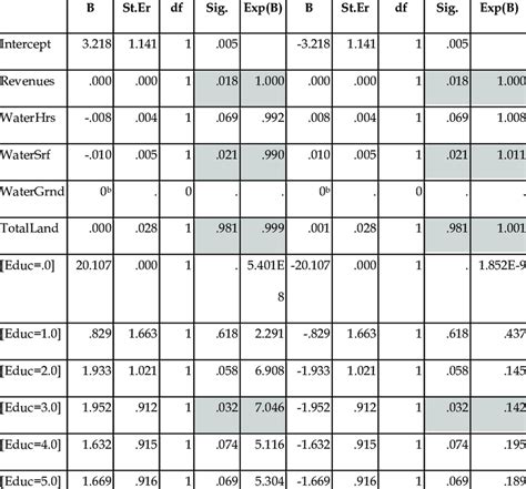 Multinomial Logistic Regression Mlr Analysis Wtp Reference Category