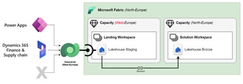 Gotchas Of Bringing Dataverse Data Into Microsoft Fabric Data Marc