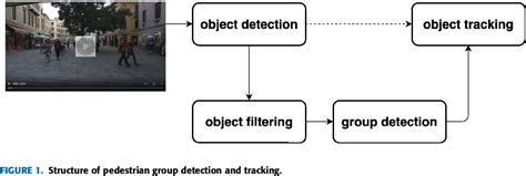 Table 1 From Enhancing Pedestrian Group Detection And Tracking Through Zone Based Clustering